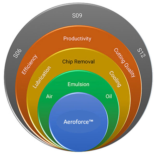 Aeroforce™ – Chip removal - smartec-tools